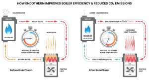 A Guide To Energy Saving Hydronic Additives